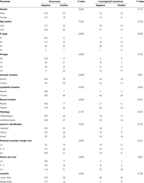 Correlations With Clinicopathological Factors Recurrence And
