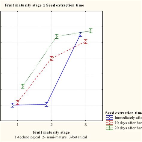 Effect Of Fruit Maturity Stage And Seed Extraction Time On Seed Download Scientific Diagram