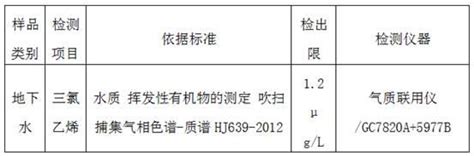 土壤地下水中氯代有机物原位还原修复药剂的制作方法