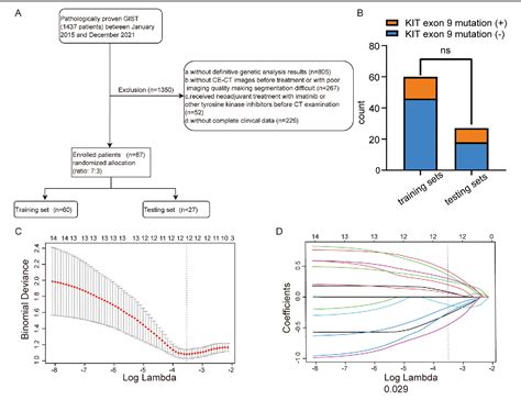 Figure 1 From Predictive Value Of A Radiomics Nomogram Model Based On Contrast Enhanced Computed