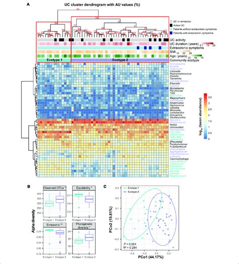 Clustering Within The Uc Microbial Community And Bacterial Diversity