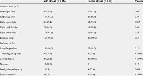 Radiologic Characteristics Of The Patients N 140 Download
