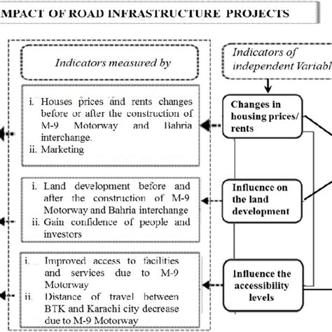 Conceptual Framework Based On The Literature Review Showing Download Scientific Diagram