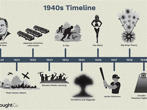 1940s Inventions And Discoveries