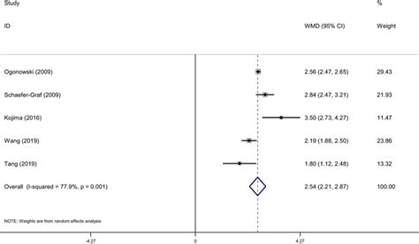 Forest Plot Of Ogtt 1 H Glucose Levels Of Women With Gdm 612 Weeks