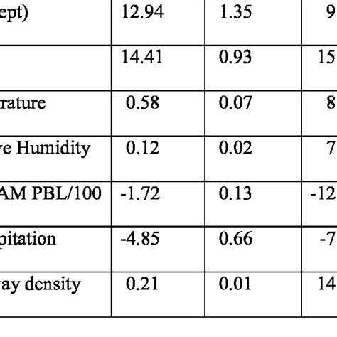 Calibration Model Regression Fixed Effects 237 Estimate Std Error T