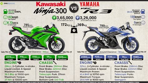 Quick Comparison Kawasaki Ninja 300 Vs Yamaha Yzf R3