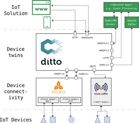 Eclipse Ditto Open Source Framework For Digital Twins In The IoT