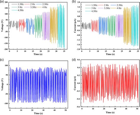 A Open‐circuit Voltage And B Short‐circuit Current Of The Teng Unit Download Scientific