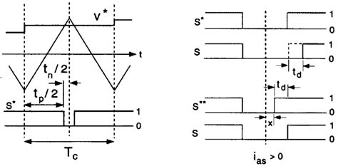 Regular Sampling Pwm Reference And Gate Signals A The Reference Gate