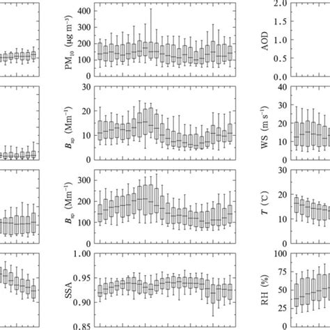 Diurnal Variations In Trace Gases Nox So2 Co And O3 Aerosol