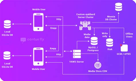 How To Build A Custom Instant Messaging App The Ultimate Guide RST