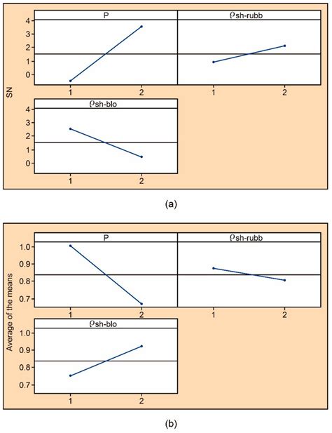 Main Effects Diagrams A Main Effects For Sn Of The Optimization Download Scientific Diagram