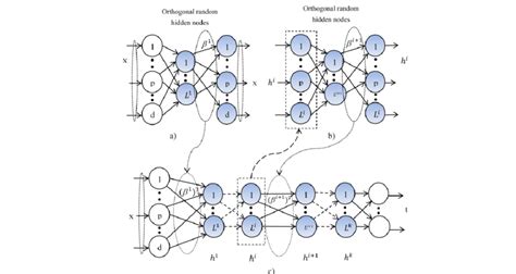 Adding Layers In Ml Elm 12 Download Scientific Diagram