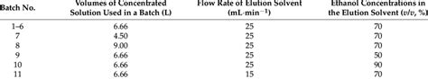 Experimental Design Of The Column Chromatographic Processes Of Ginkgo
