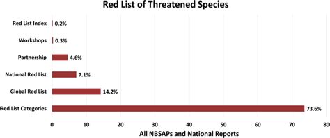 Use Of Iucn Red List Data Across All Nbsaps And National Reports Iucn