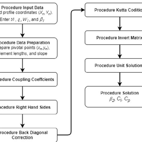 Flow Diagram For Runner Potential Flow Analysis Download Scientific