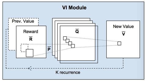 《value Iteration Networks》阅读笔记 知乎