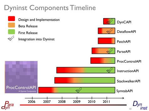 Ppt The Deconstruction Of Dyninst Experiences And Future Directions
