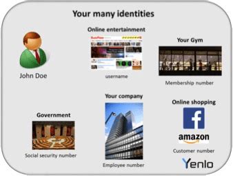 Getting Started With WSO Identity Server Yenlo