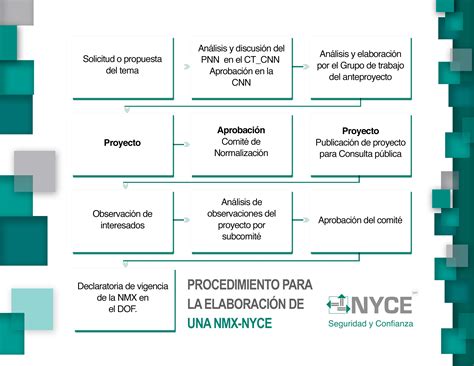 Aplicaciones De Las Normas Nacionales Nom Nmx Nueva Aplicación