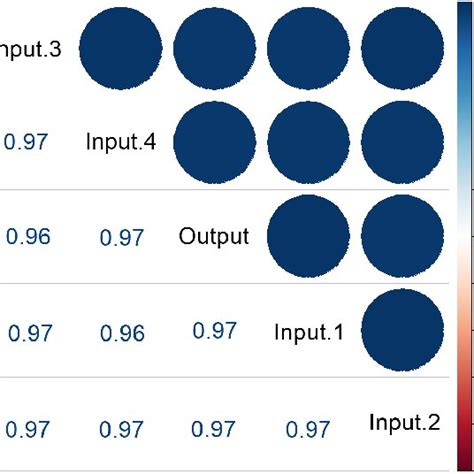 The Co Relation Matrix Of Scenario 3 Download Scientific Diagram
