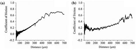 The Friction Coefficient Versus Distance Plots For A Ni Download