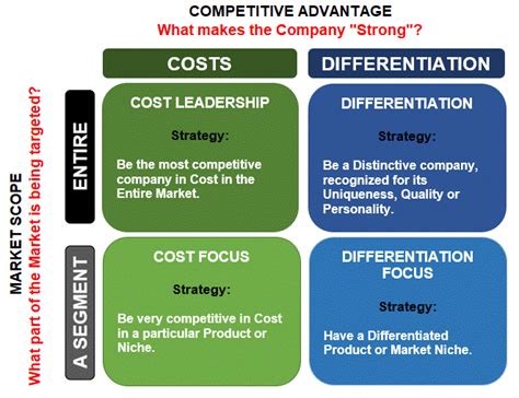 Porters Generic Strategies Explained With Lots Of Examples