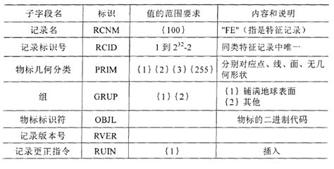标准的s57电子海图开发第十三篇 电子海图中特征记录各字段结构和内容（共一百篇）从零开始开发标准的s57 Csdn Csdn博客
