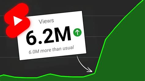 Do This And The Youtube Shorts Algorithm Will Love You Youtube