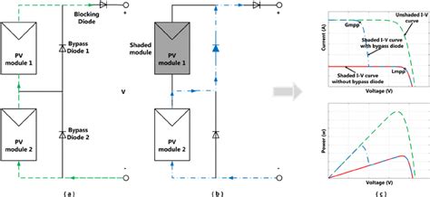 Operation Of Pv Array A Under Uniform Irradiation B Under Psc