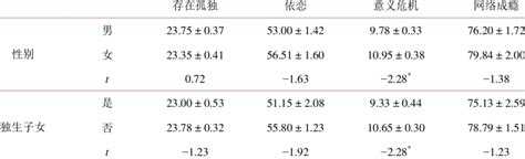 The Demographic Difference Test Results Of Each Variable 表 1 Download Scientific Diagram