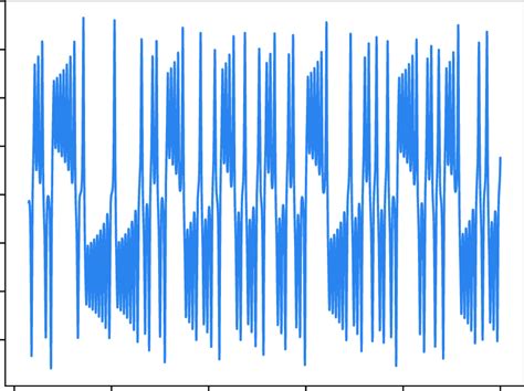 The Time Series Xt In The Lorenz System The Initial Condition Is