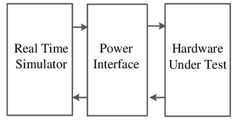 The Basic Building Block Of A Power Hardware In The Loop Phil System