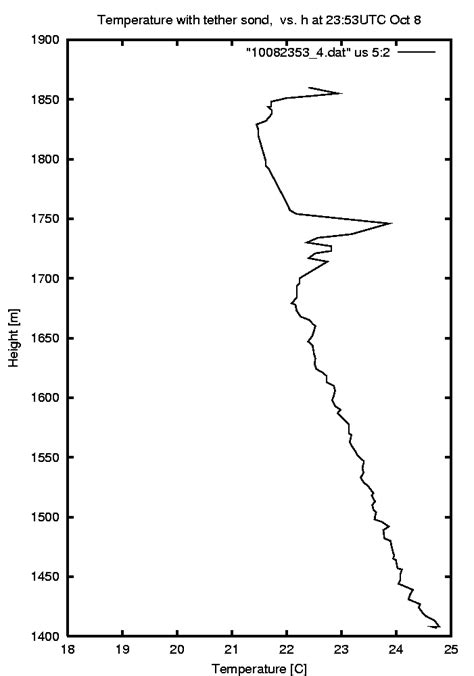 Typical Temperature A And Velocity Profile B Measured Just Before Download Scientific