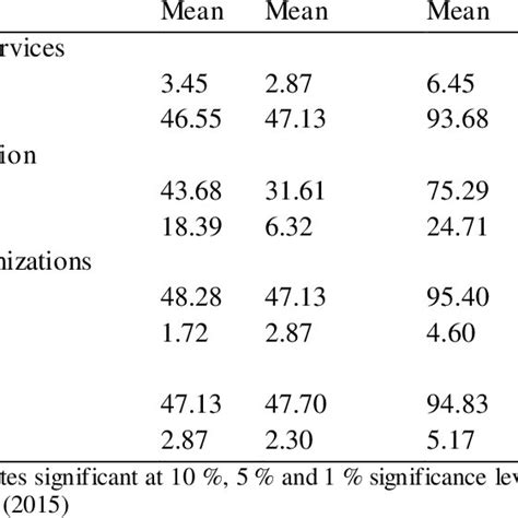 Summary Statistics For Dummy Discrete Covariates Variables
