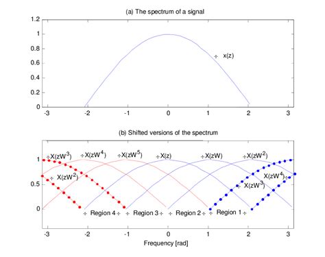 43 Spectrum Of A Sampled Signal And Its Shifted Versions Download Scientific Diagram