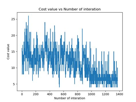 Cost Value Vs Number Of Iteration Of 5 Number Of Cells And Cost Value Download Scientific