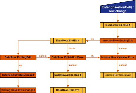 Validation Process