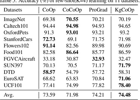 Table 5 From Visual Language Prompt Tuning With Knowledge Guided Context Optimization Semantic
