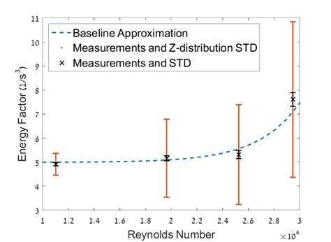 Uncontrolled Slung Load Yaw Response Statistics And Curve Fit The Red