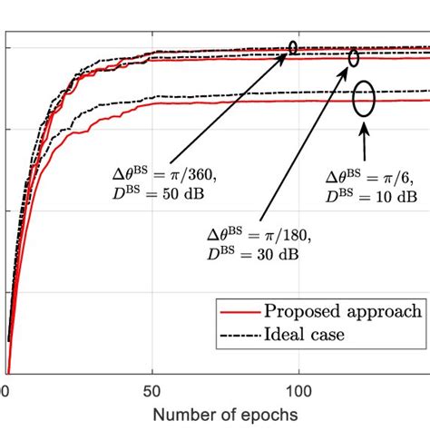 optimality gap between the proposed scheduling algorithm and the ideal