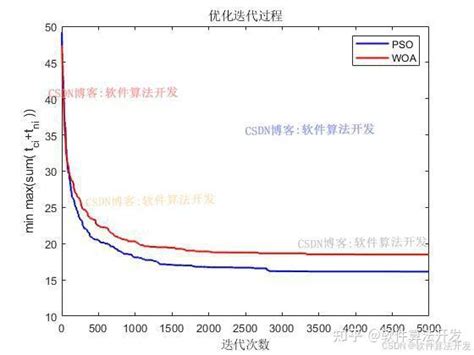 基于pso粒子群优化的多无人机路径规划matlab仿真对比woa优化算法 知乎