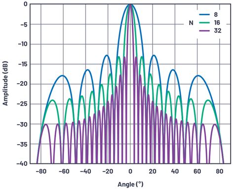 phased array antenna patterns—part 1 linear array beam characteristics