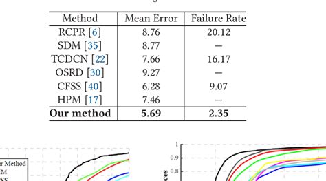 Table 2 From Joint Stacked Hourglass Network And Salient Region