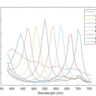 Spectral Characteristics Of SFA Multispectral Snapshot Camera