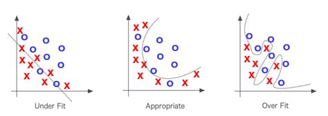 Machine Learning Kenali Overfitting Dan Underfitting