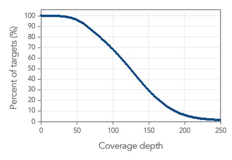 Hybridization Capture Target Capture Xgen™ Predesigned Hybridization