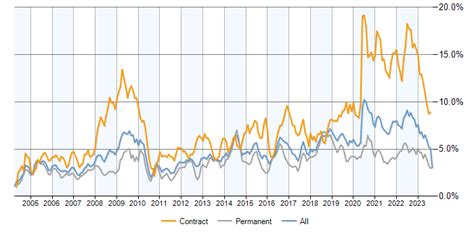 Public Sector Contracts In The West Midlands Co Occurring Skills