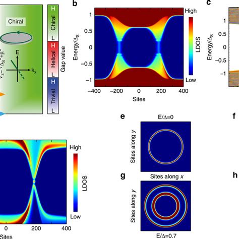 Scanning Tunneling Spectroscopy Of Topological Edge States A Download Scientific Diagram